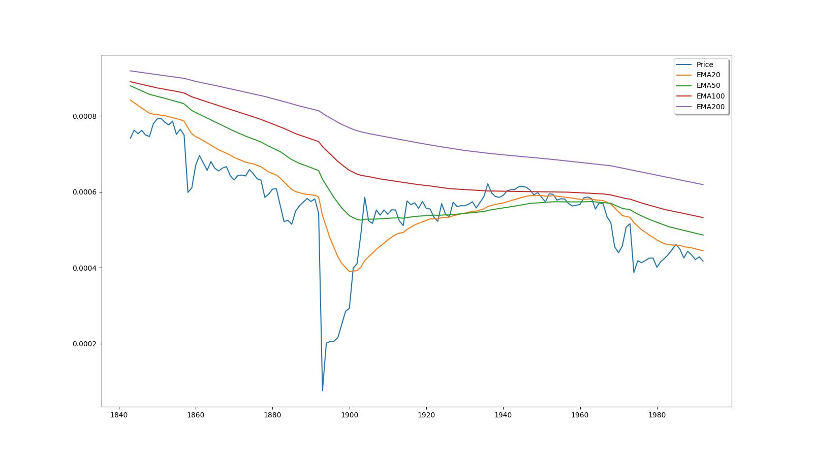 Axai Exponential Moving Averages