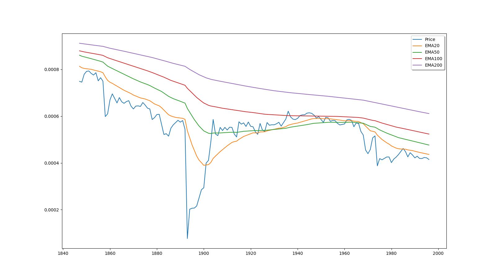 Axai Exponential Moving Averages