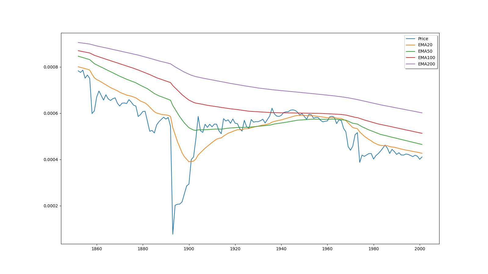 Axai Exponential Moving Averages