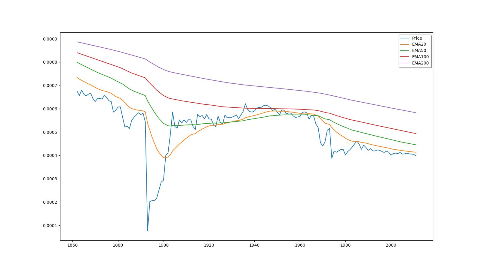Axai Exponential Moving Averages