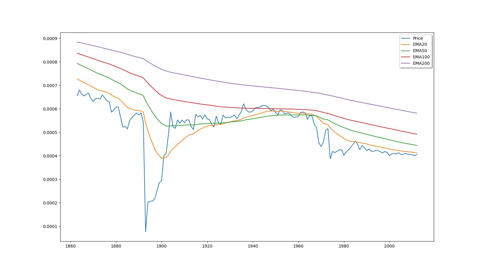 Axai Exponential Moving Averages