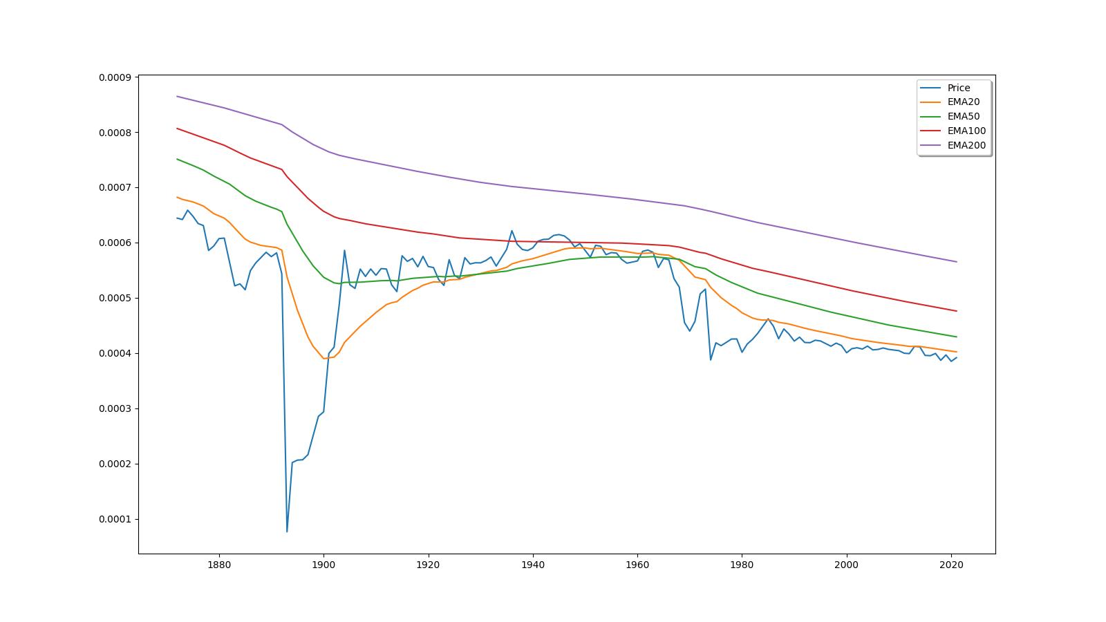 Axai Exponential Moving Averages