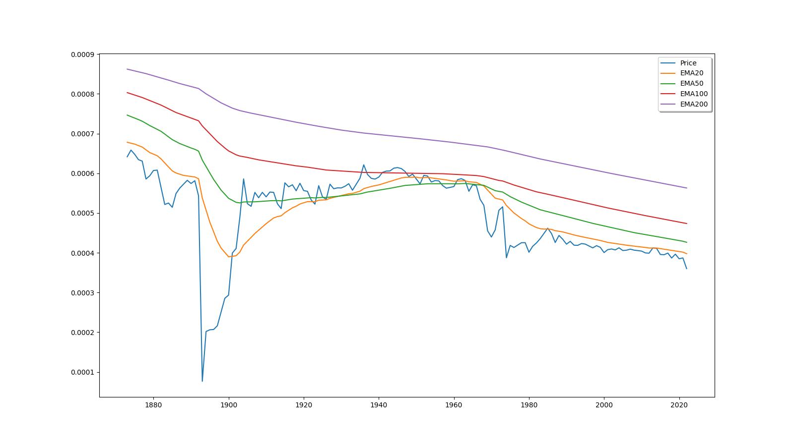 Axai Exponential Moving Averages