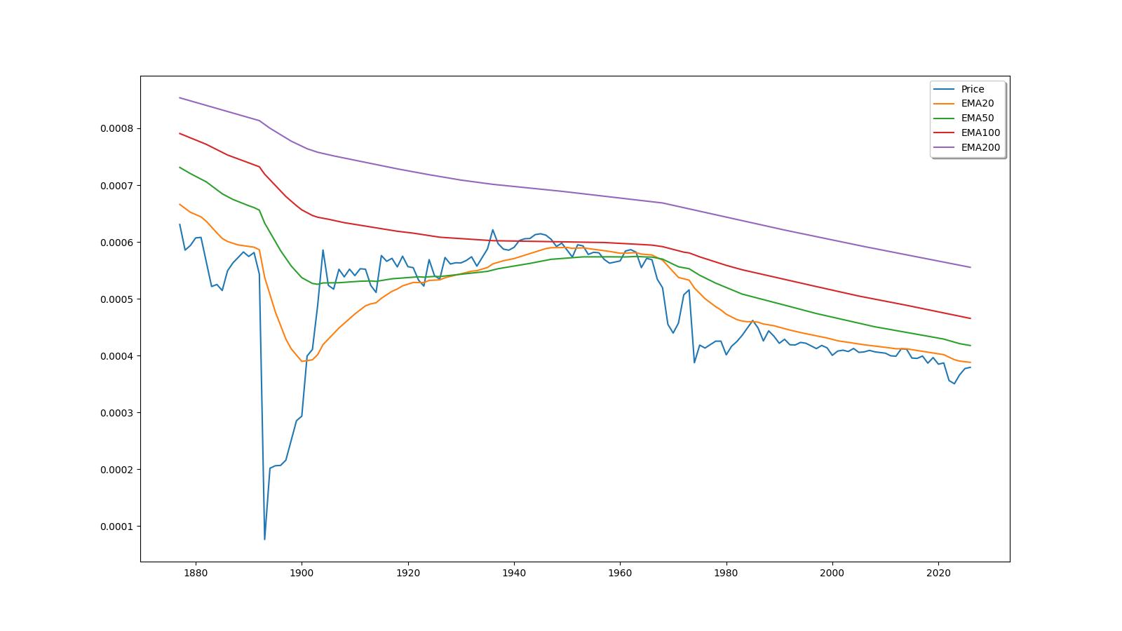 Axai Exponential Moving Averages