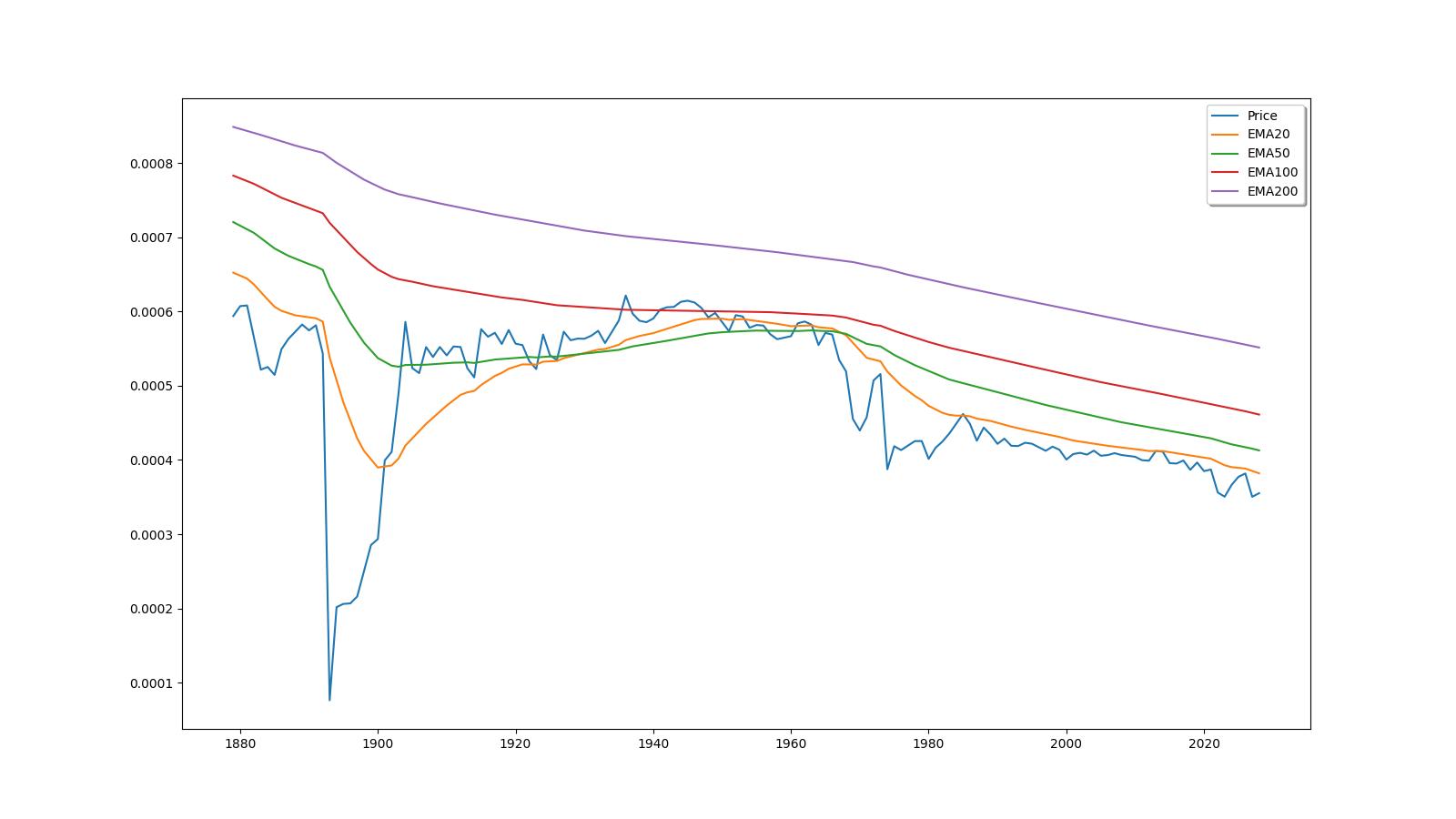 Axai Exponential Moving Averages