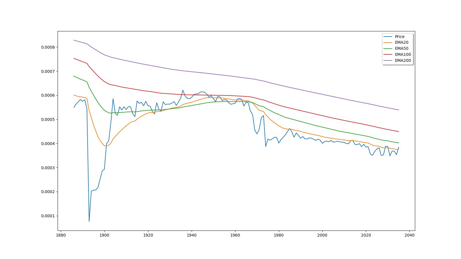 Axai Exponential Moving Averages