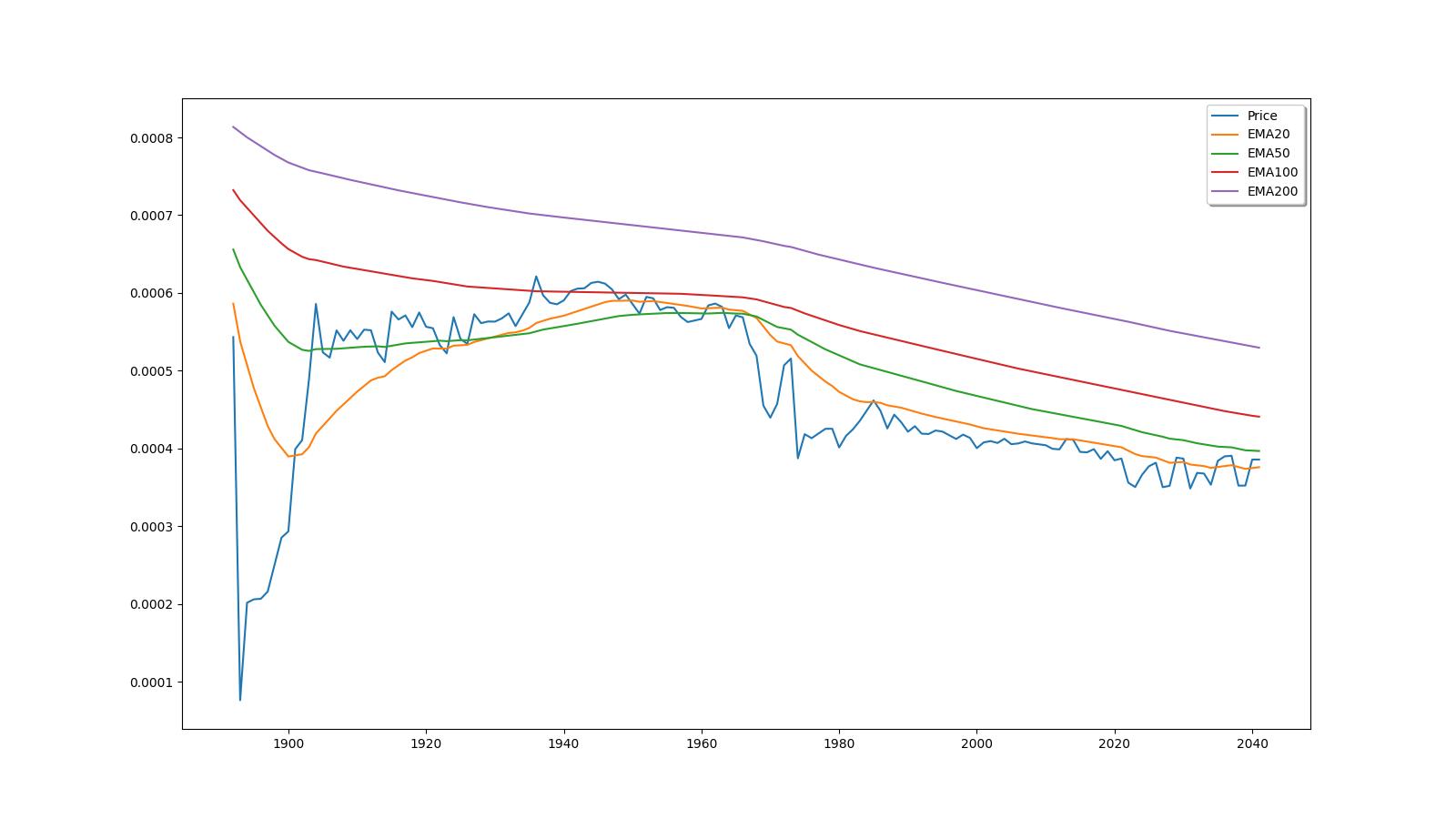 Axai Exponential Moving Averages