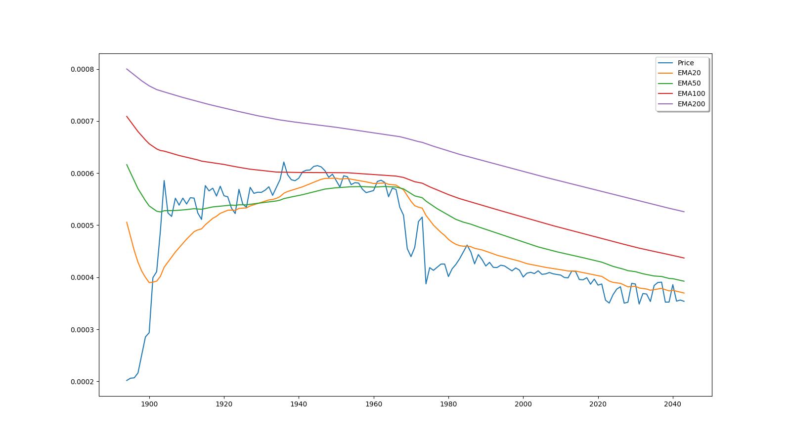 Axai Exponential Moving Averages