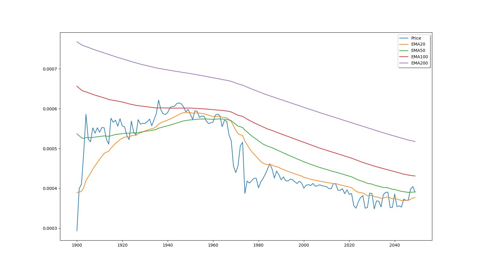 Axai Exponential Moving Averages