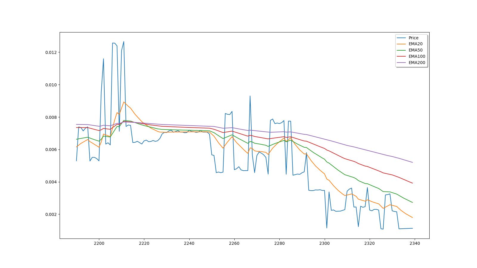 Axe Exponential Moving Averages