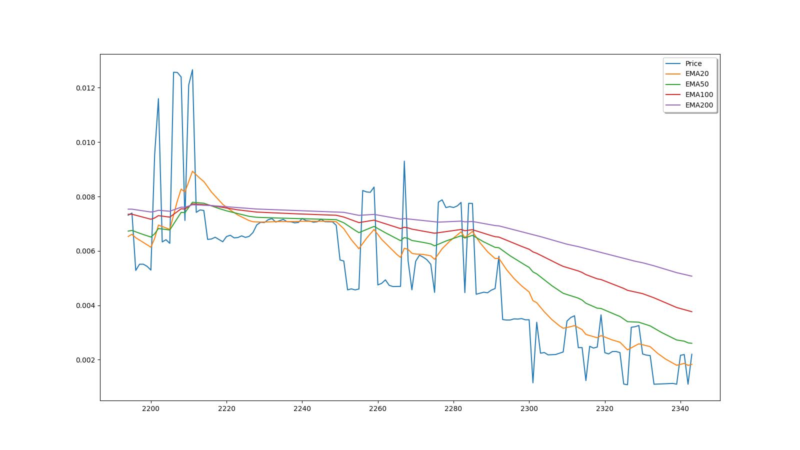 Axe Exponential Moving Averages