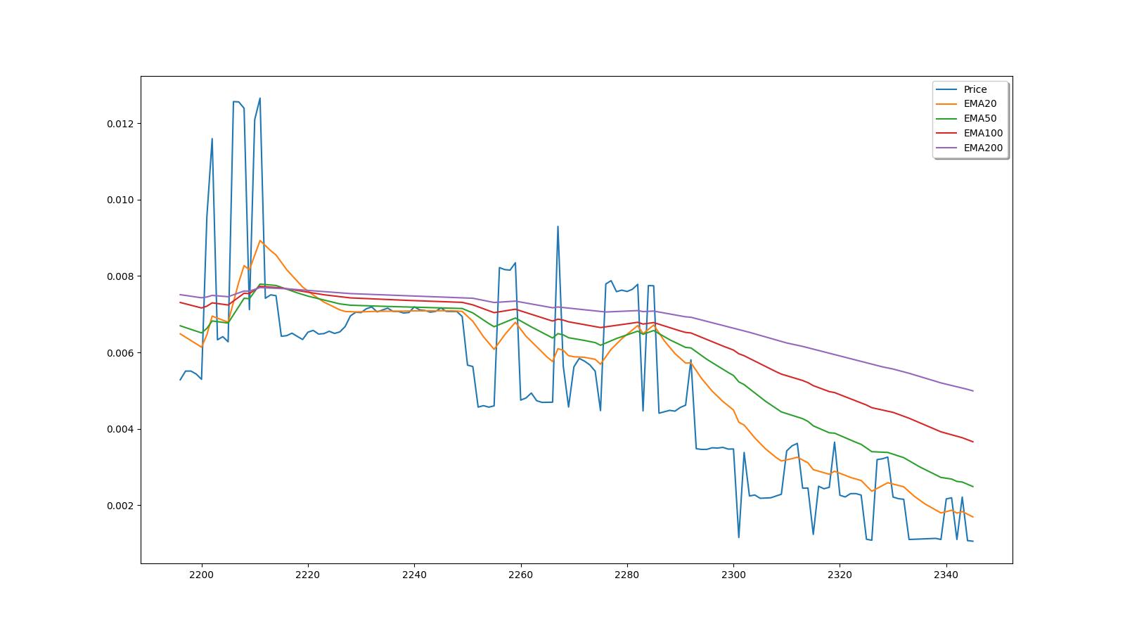 Axe Exponential Moving Averages
