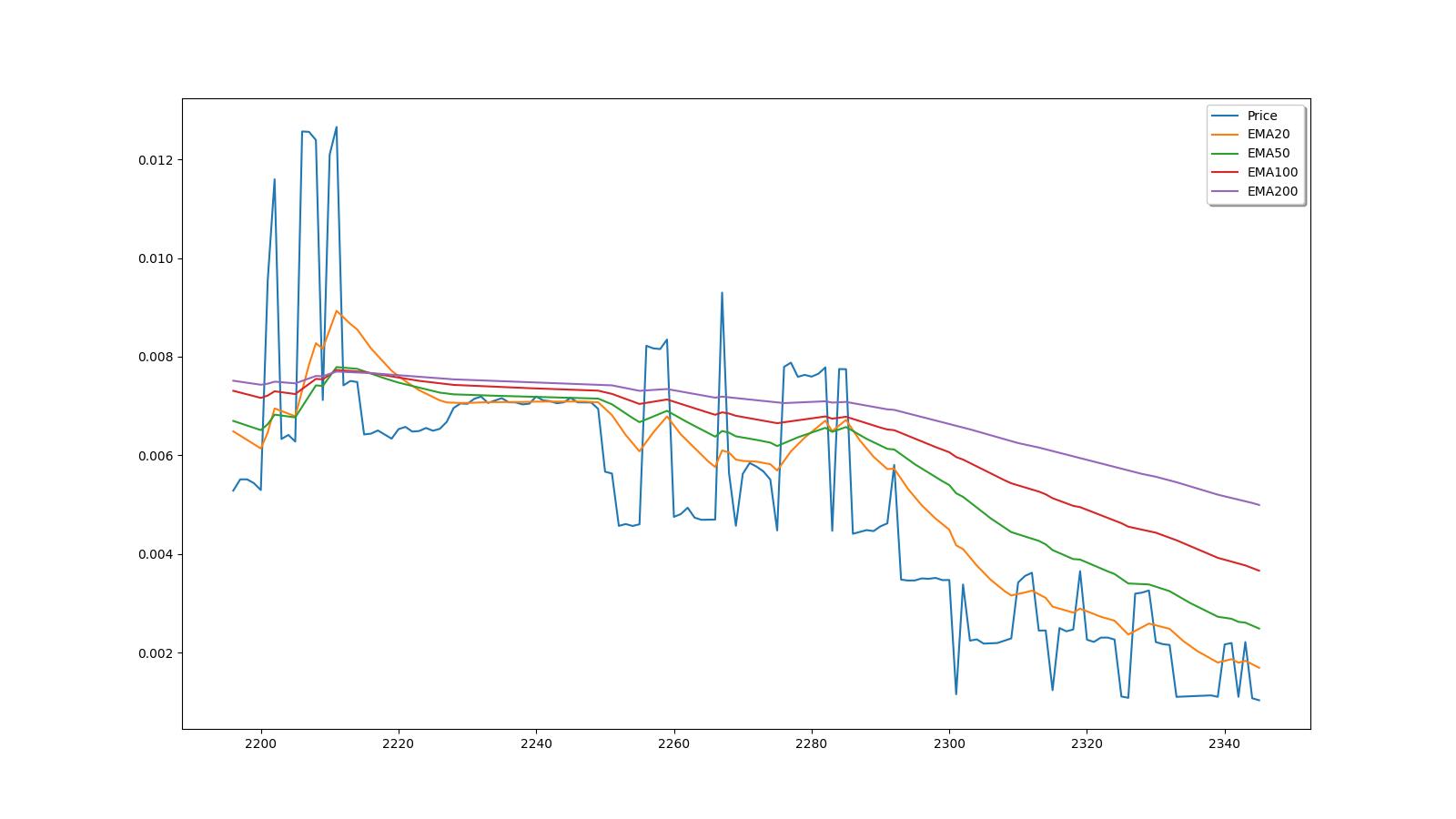 Axe Exponential Moving Averages