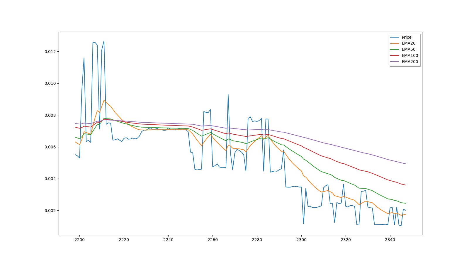Axe Exponential Moving Averages