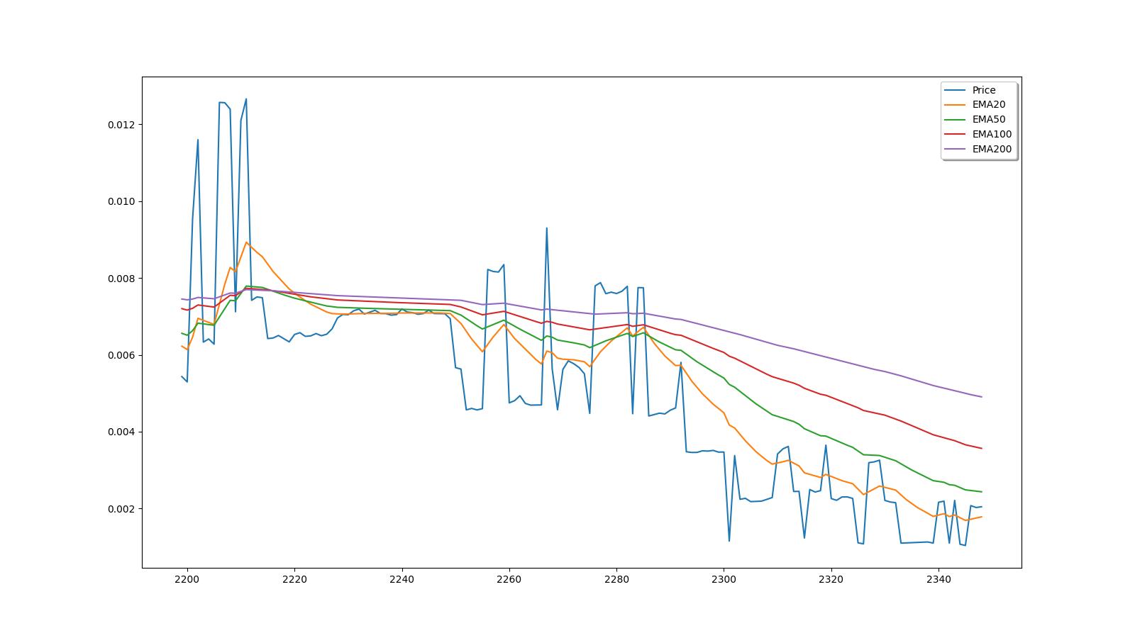 AXE Exponential Moving Averages