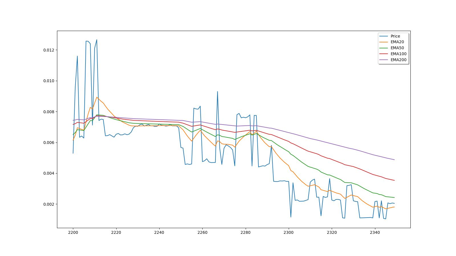 Axe Exponential Moving Averages