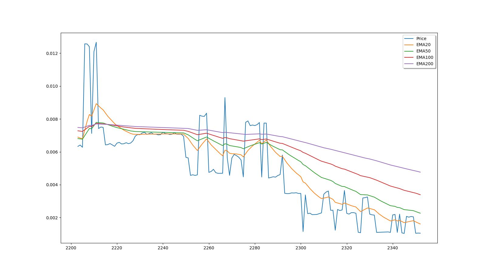 Axe Exponential Moving Averages
