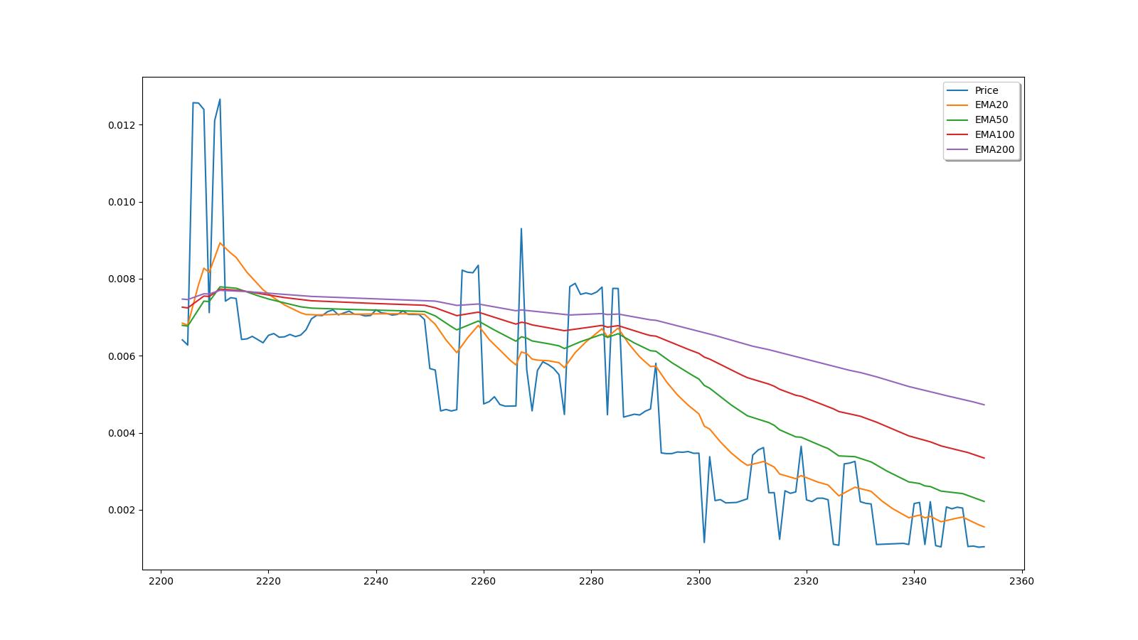 Axe Exponential Moving Averages