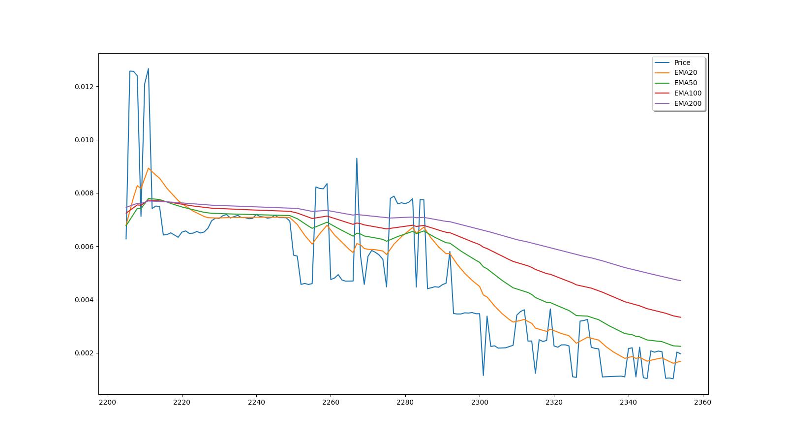 Axe Exponential Moving Averages