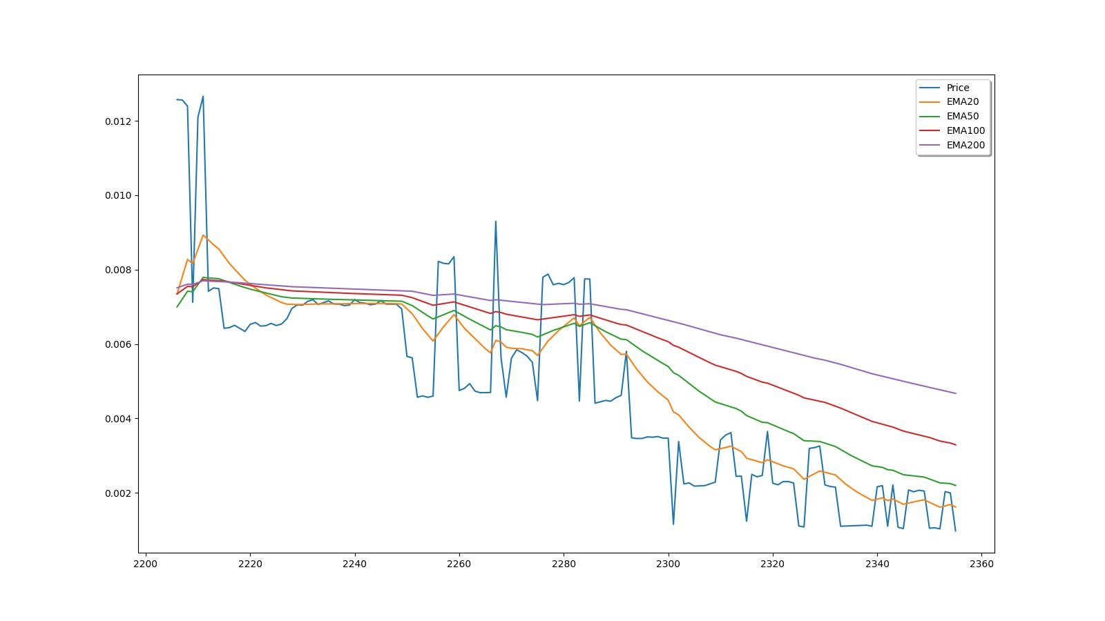 Axe Exponential Moving Averages