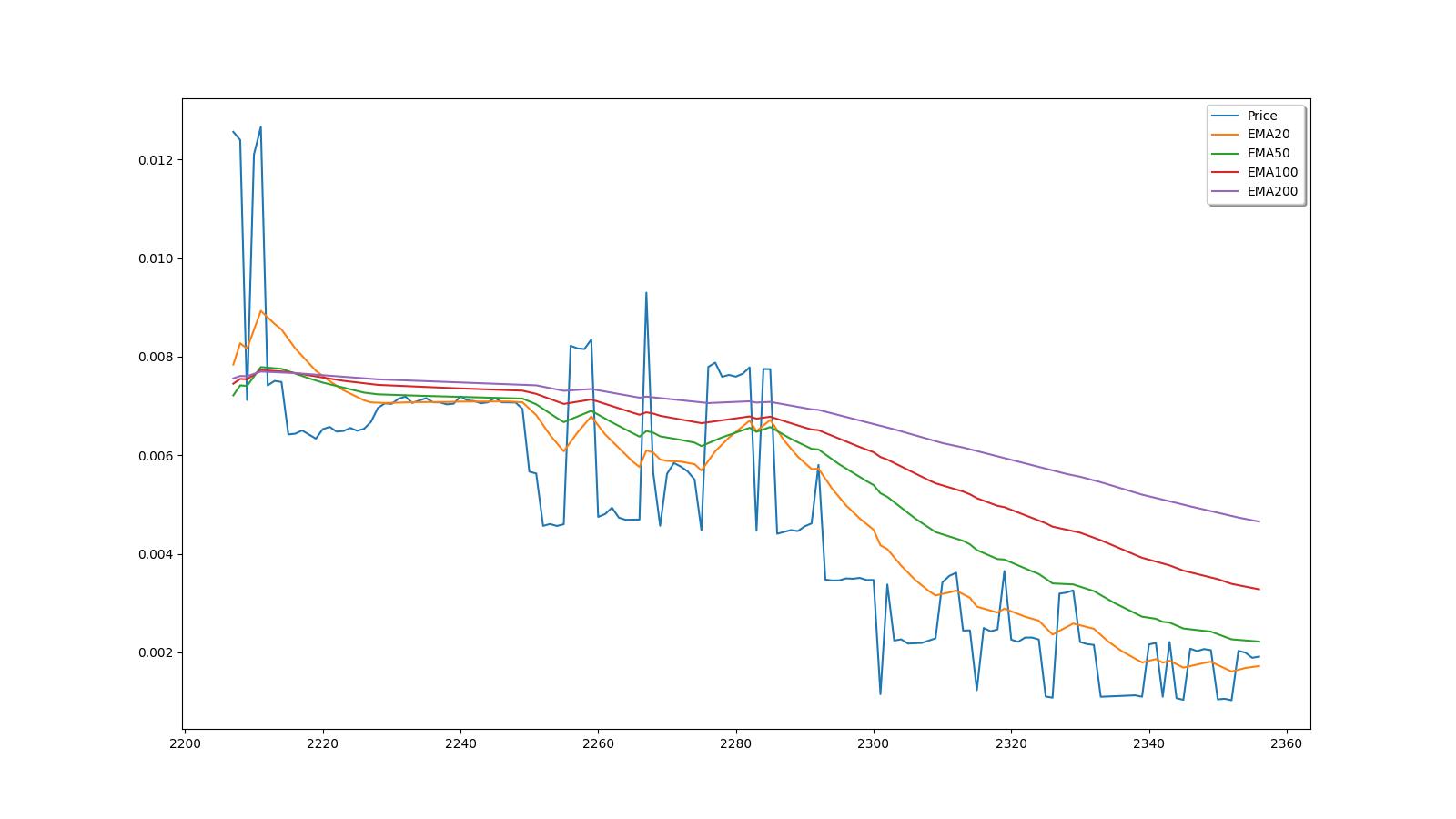 Axe Exponential Moving Averages