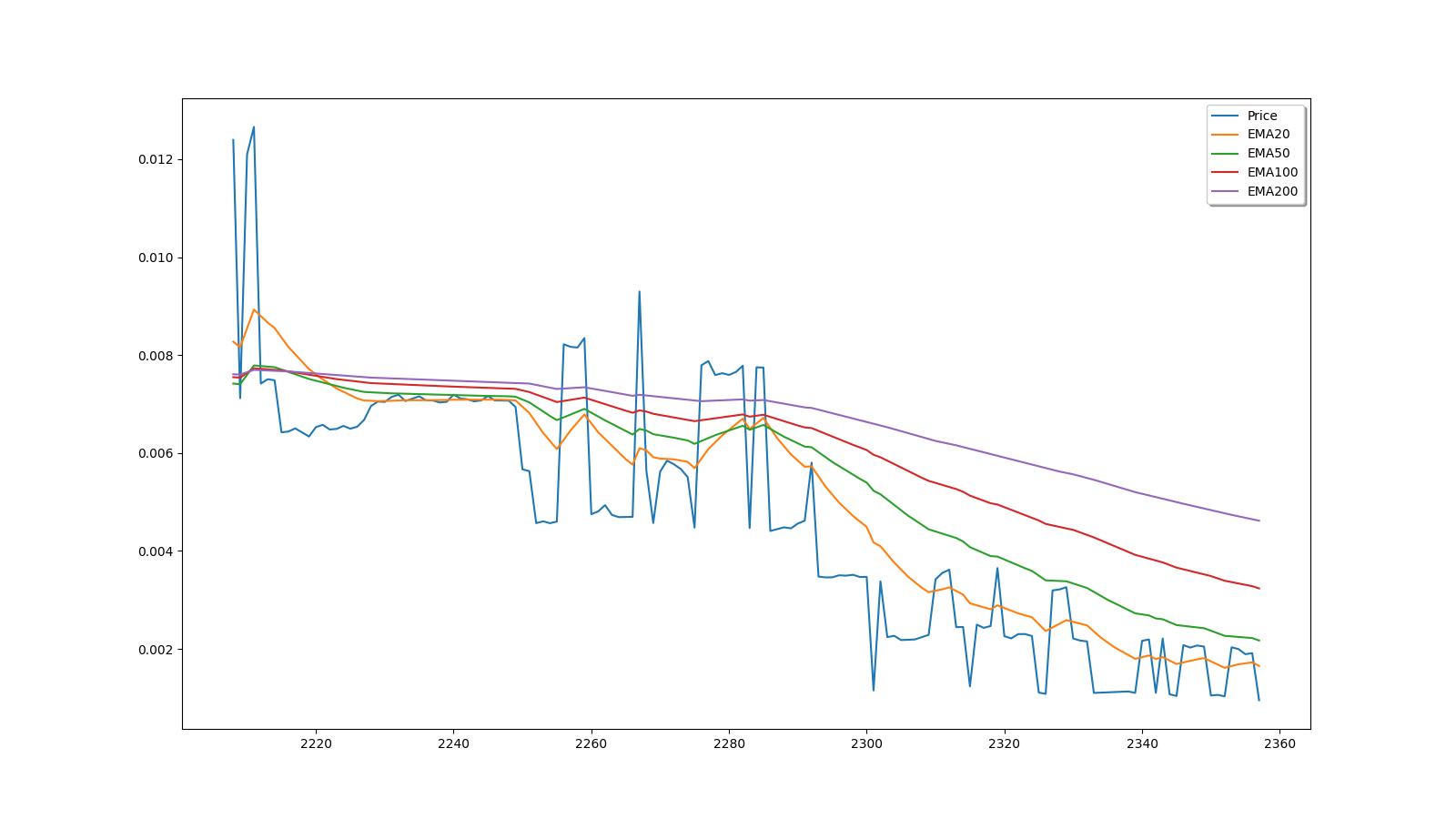 Axe Exponential Moving Averages