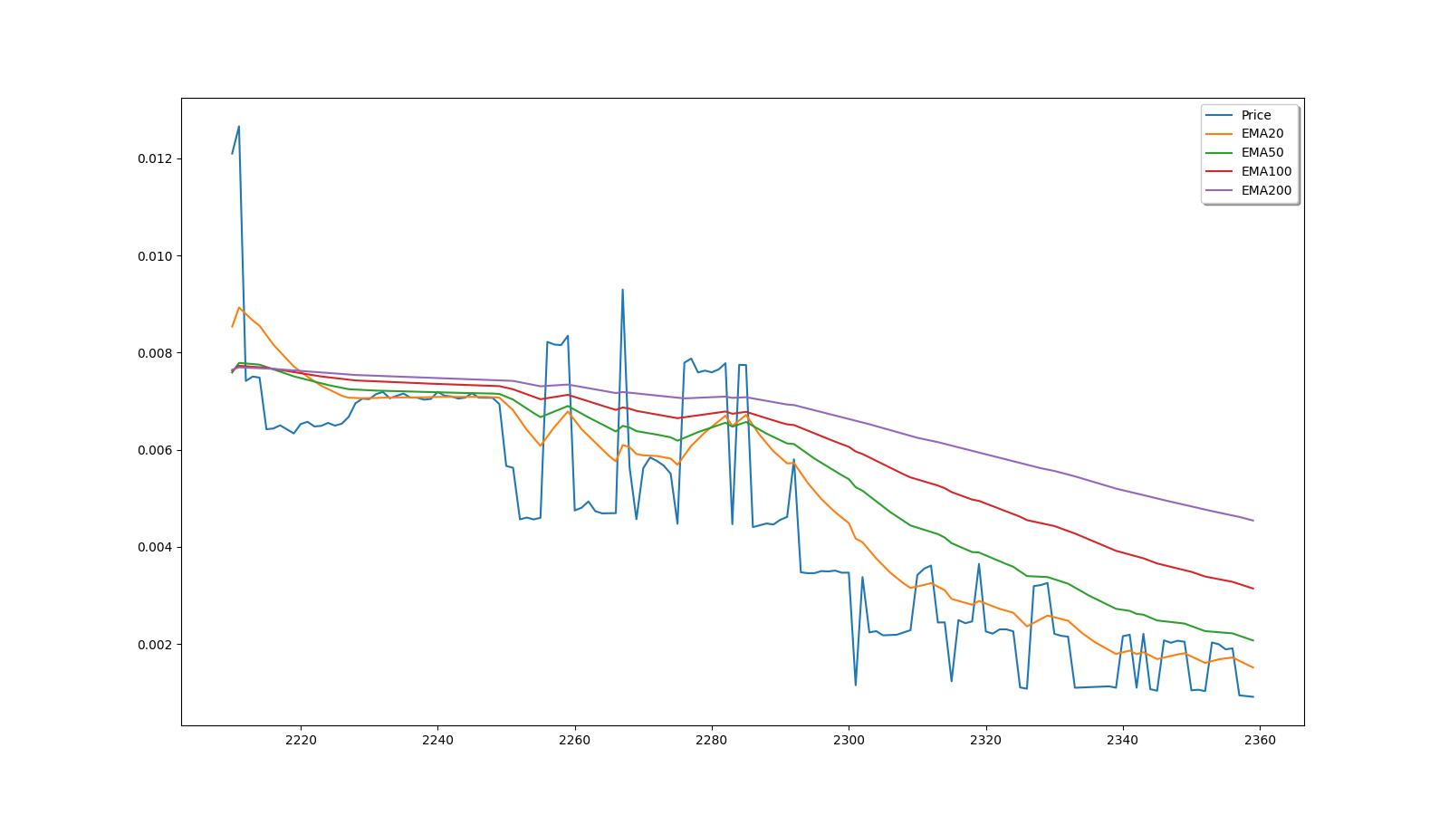 Axe Exponential Moving Averages