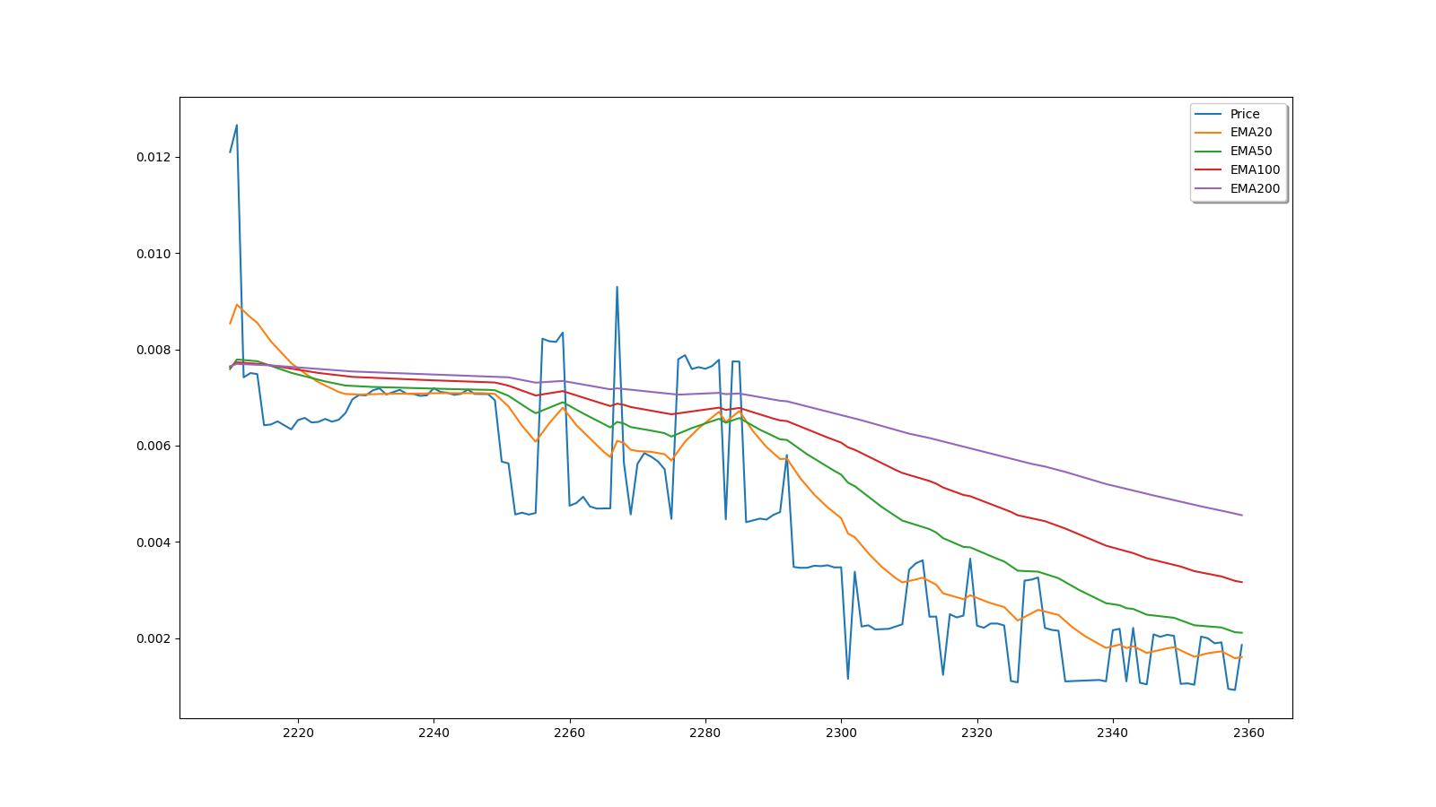 Axe Exponential Moving Averages