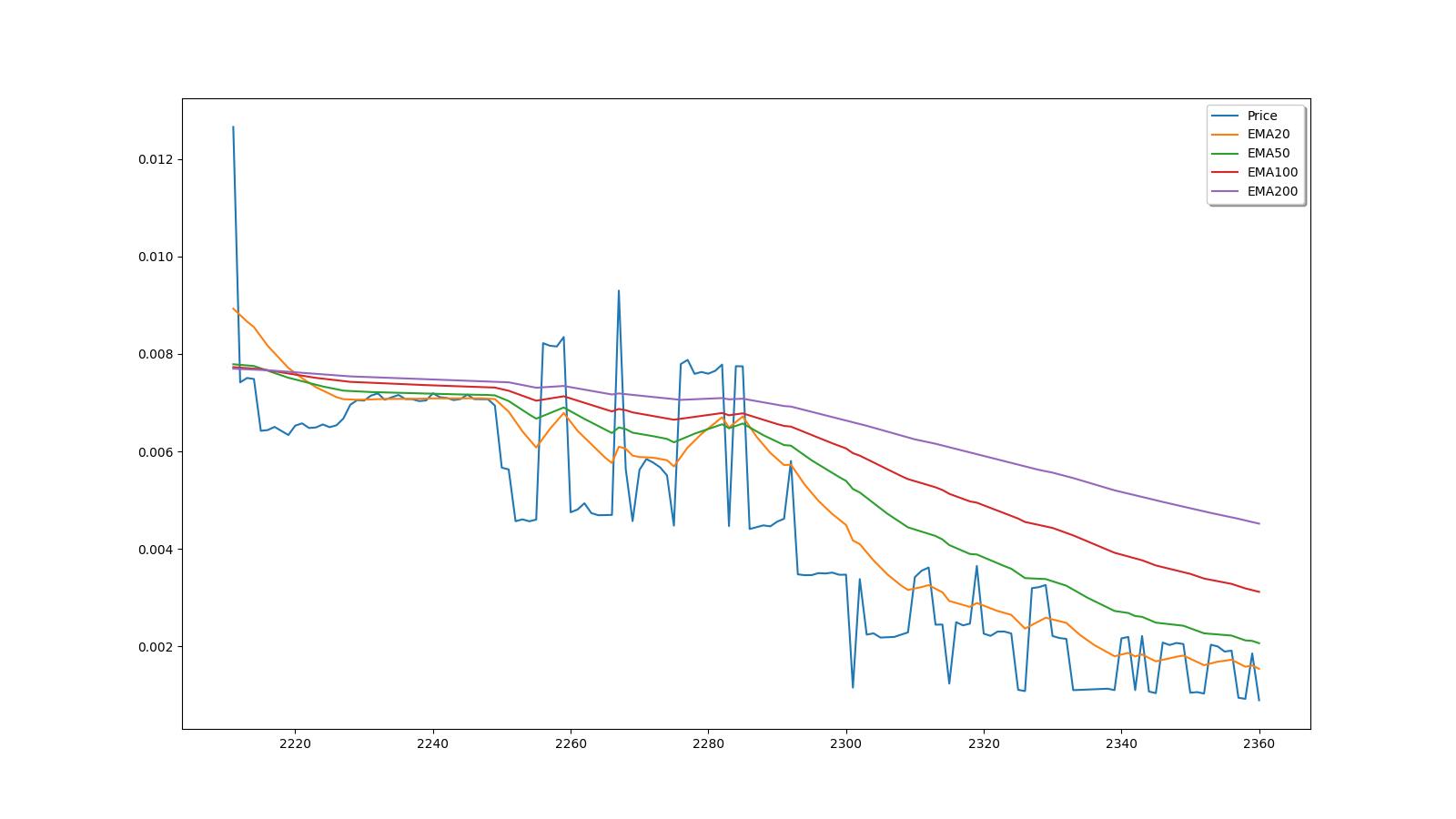 Axe Exponential Moving Averages