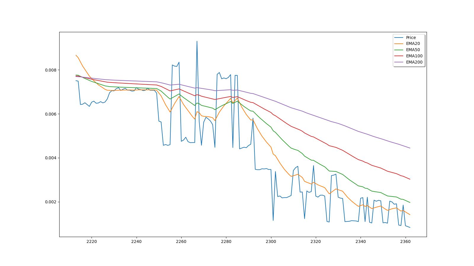 AXE Exponential Moving Averages