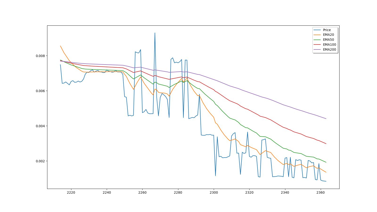 Axe Exponential Moving Averages