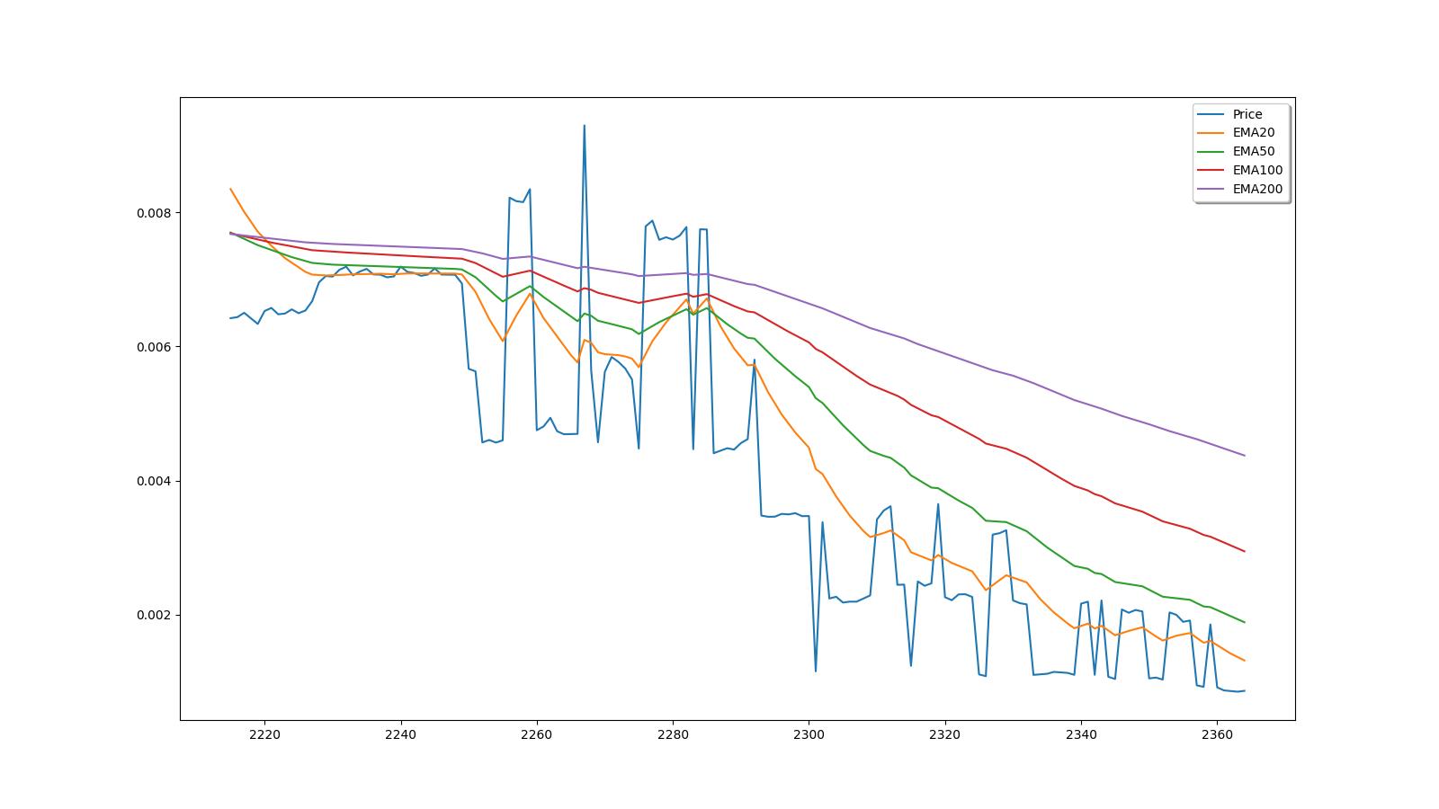 Axe Exponential Moving Averages