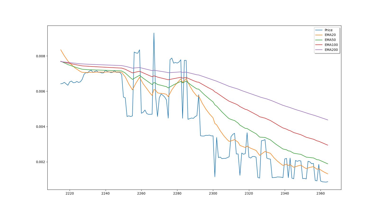 Axe Exponential Moving Averages