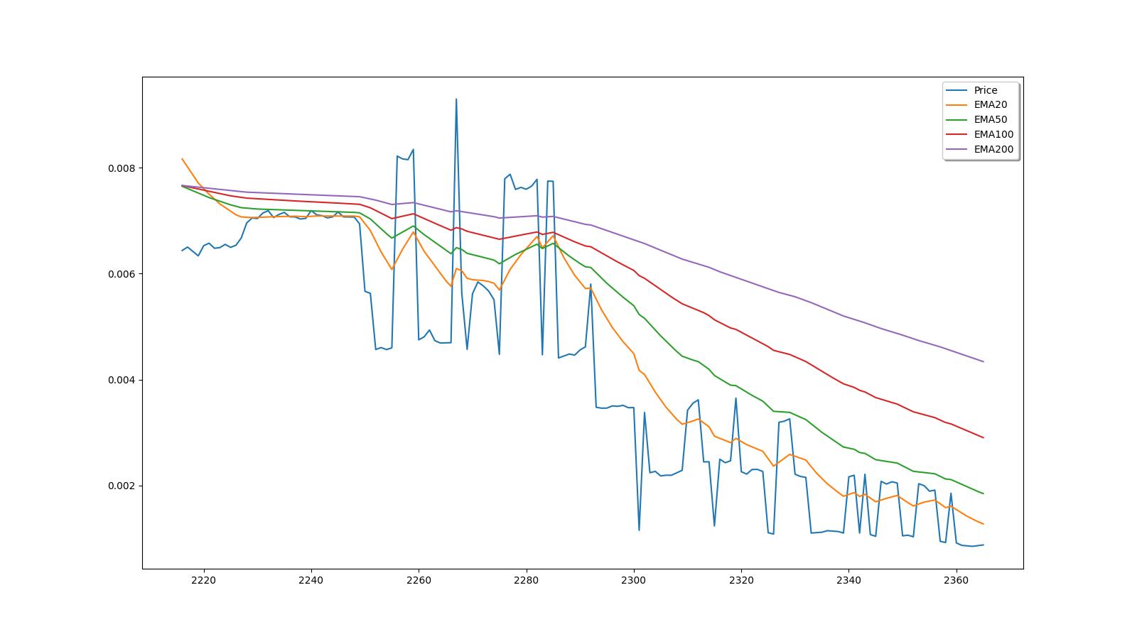 Axe Exponential Moving Averages