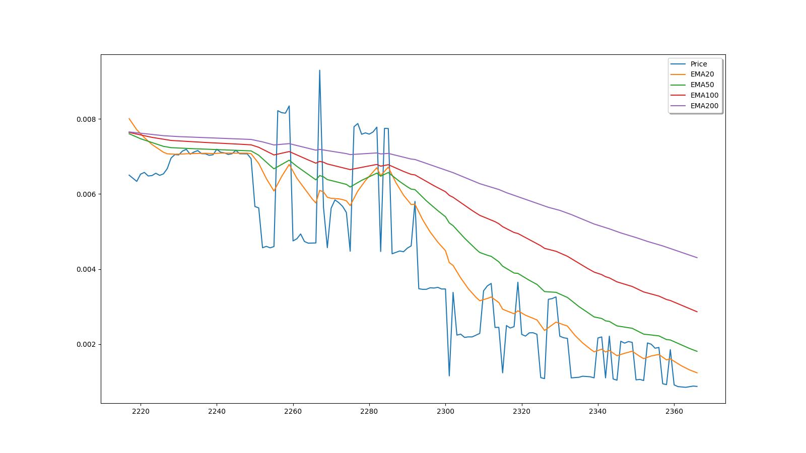 Axe Exponential Moving Averages