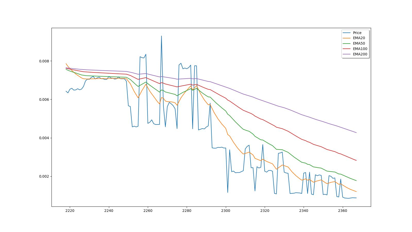 Axe Exponential Moving Averages