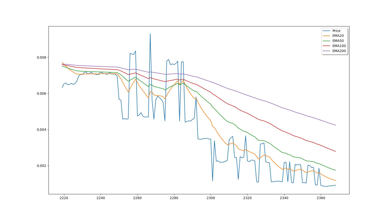 Axe Exponential Moving Averages