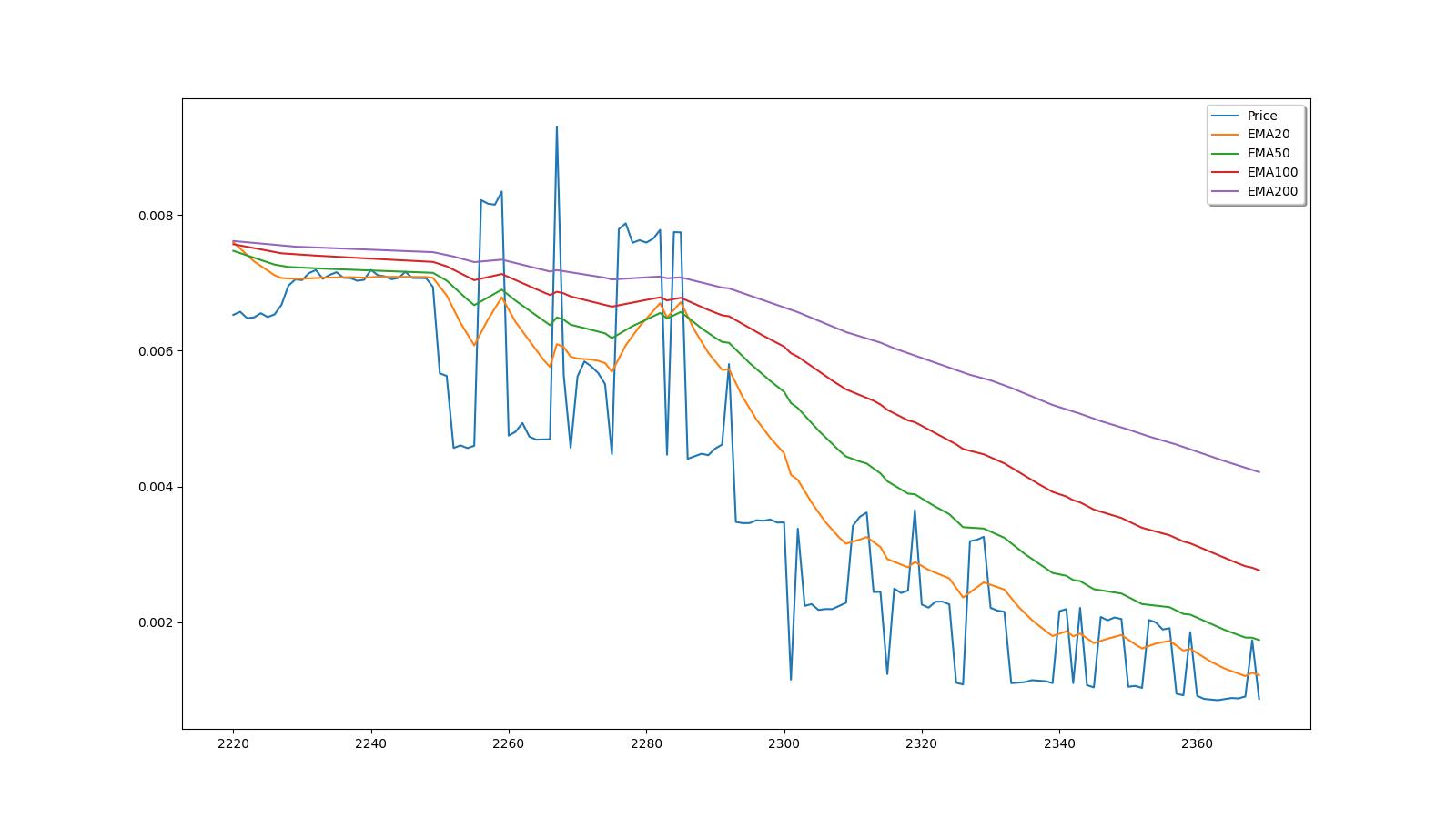 Axe Exponential Moving Averages