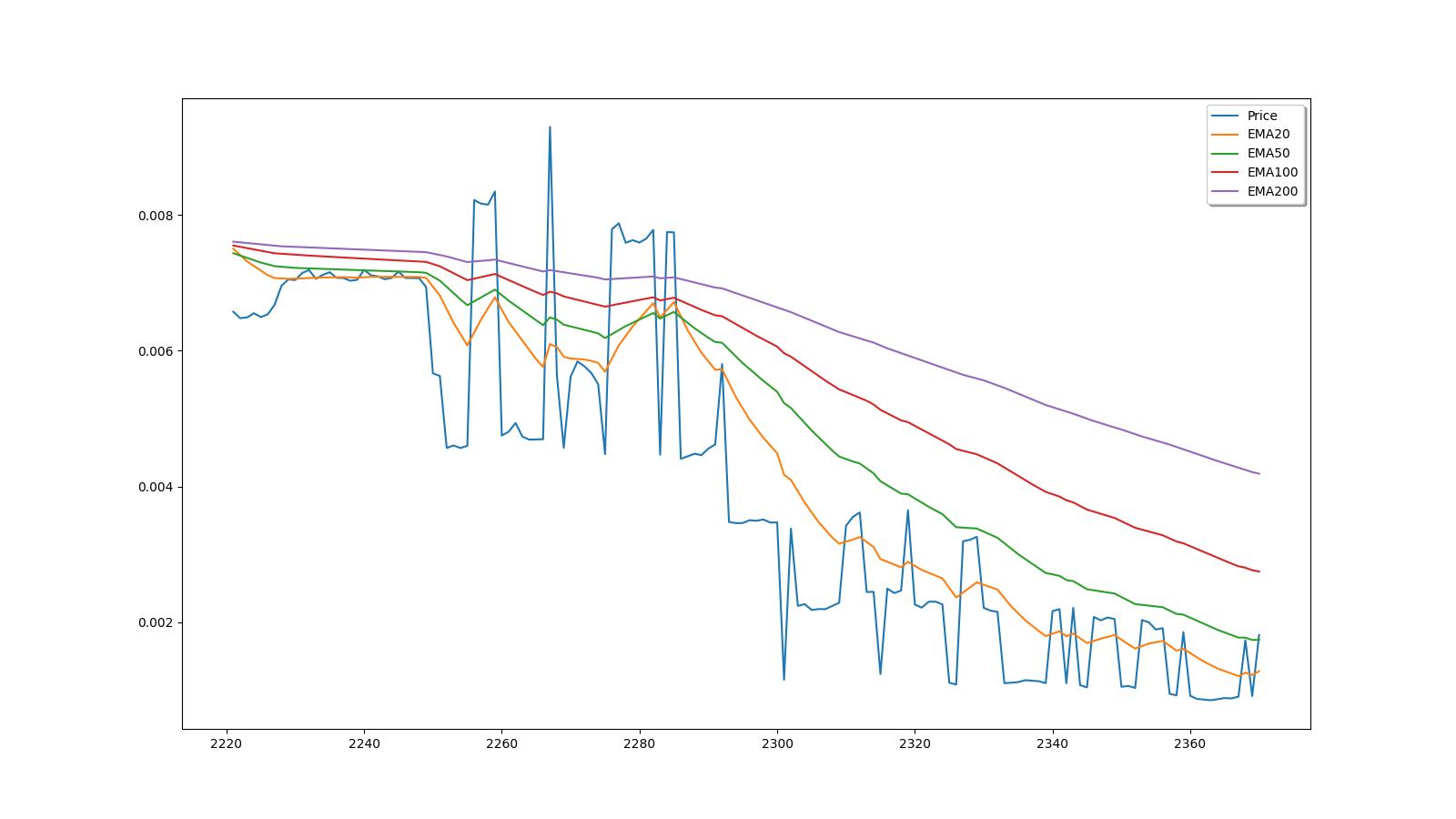 Axe Exponential Moving Averages