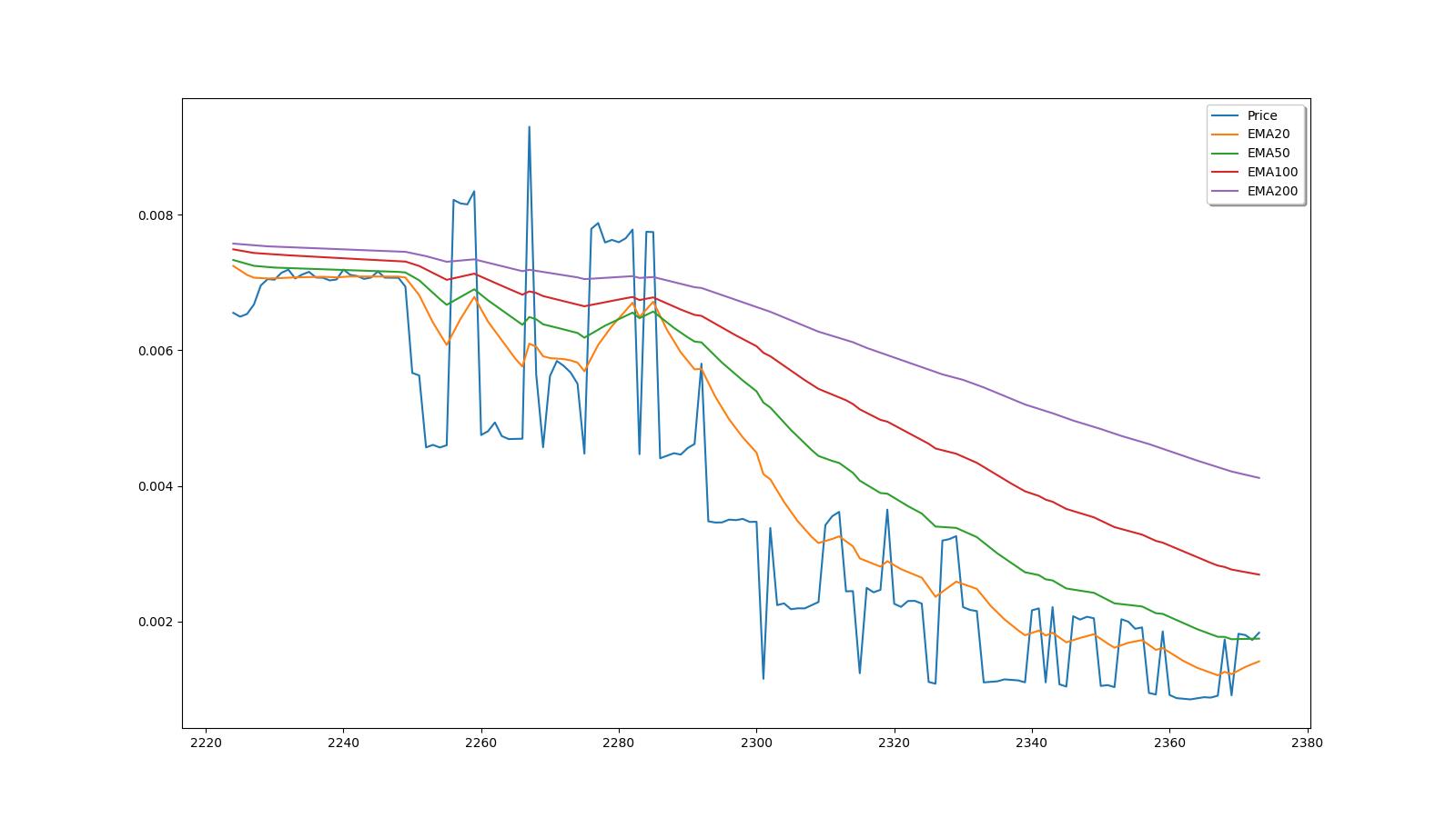 Axe Exponential Moving Averages