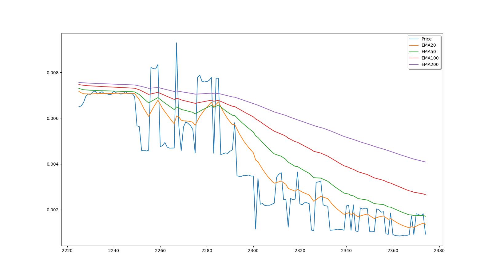 Axe Exponential Moving Averages