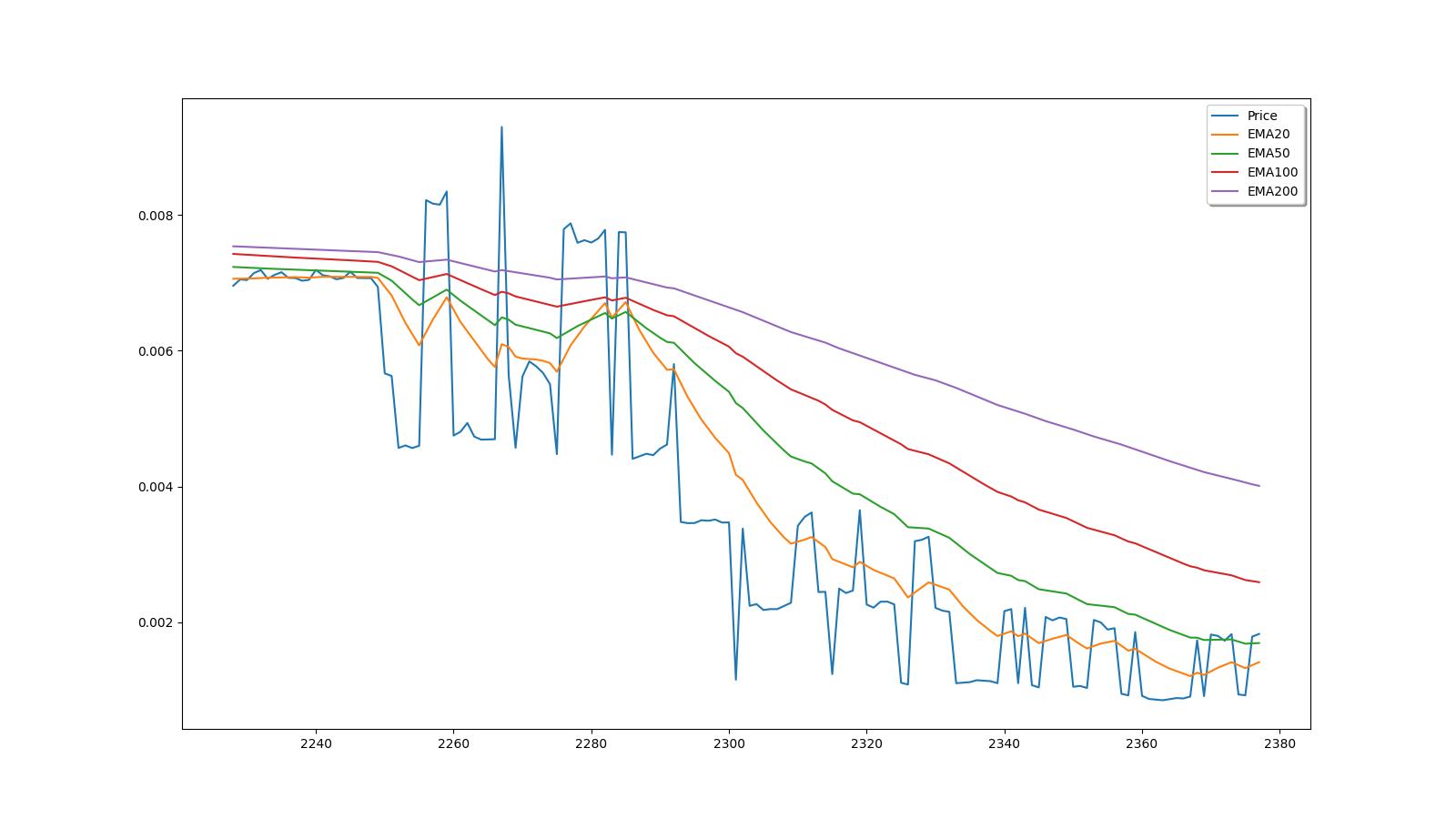 Axe Exponential Moving Averages