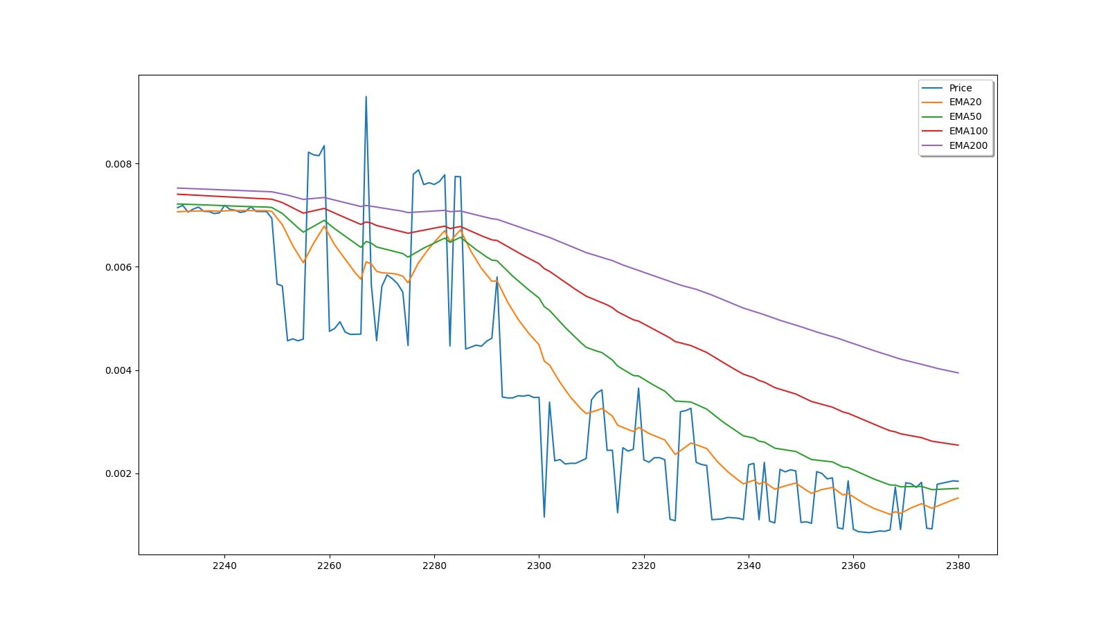 Axe Exponential Moving Averages