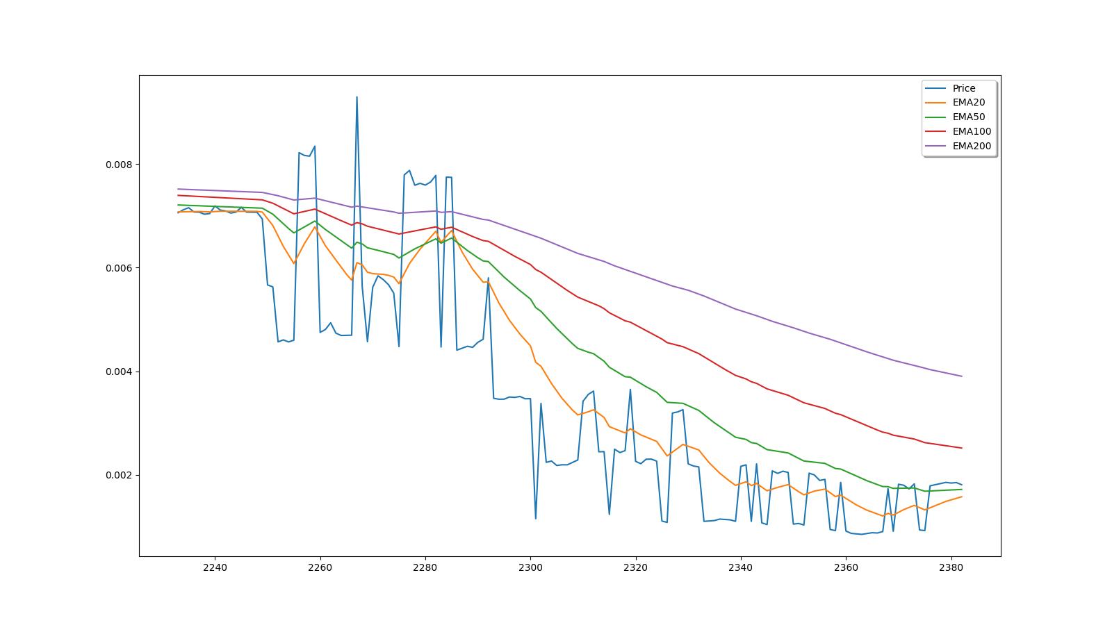 Axe Exponential Moving Averages