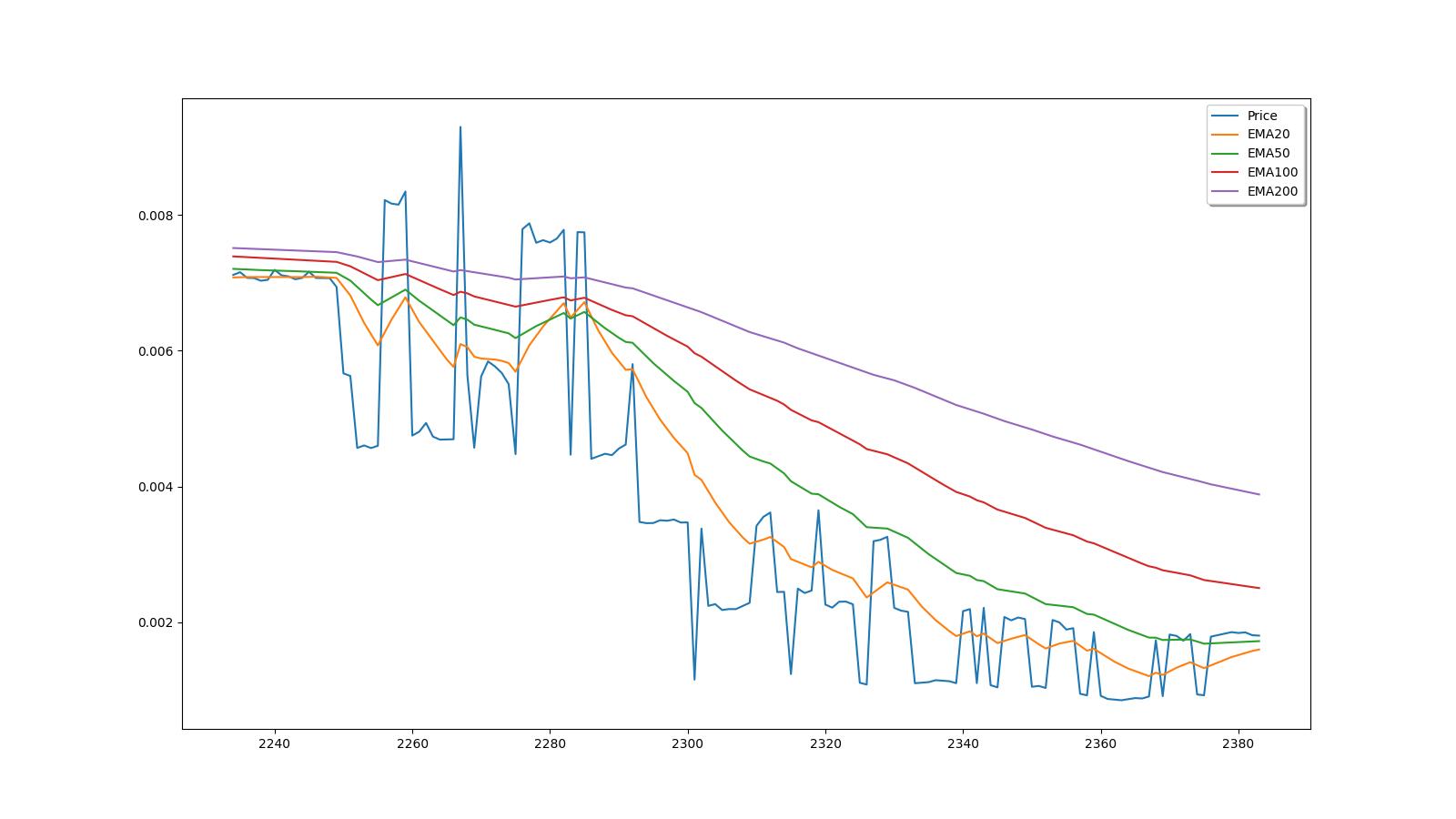 Axe Exponential Moving Averages