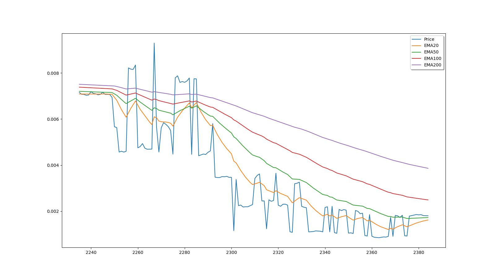 Axe Exponential Moving Averages