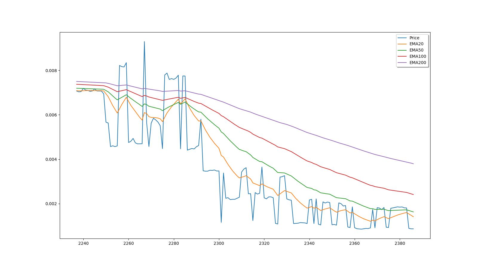 Axe Exponential Moving Averages