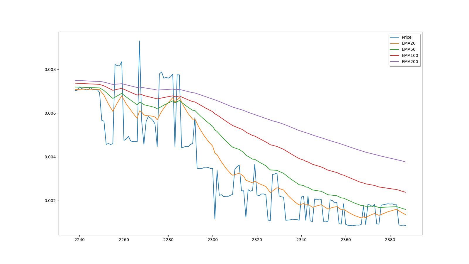 Axe Exponential Moving Averages