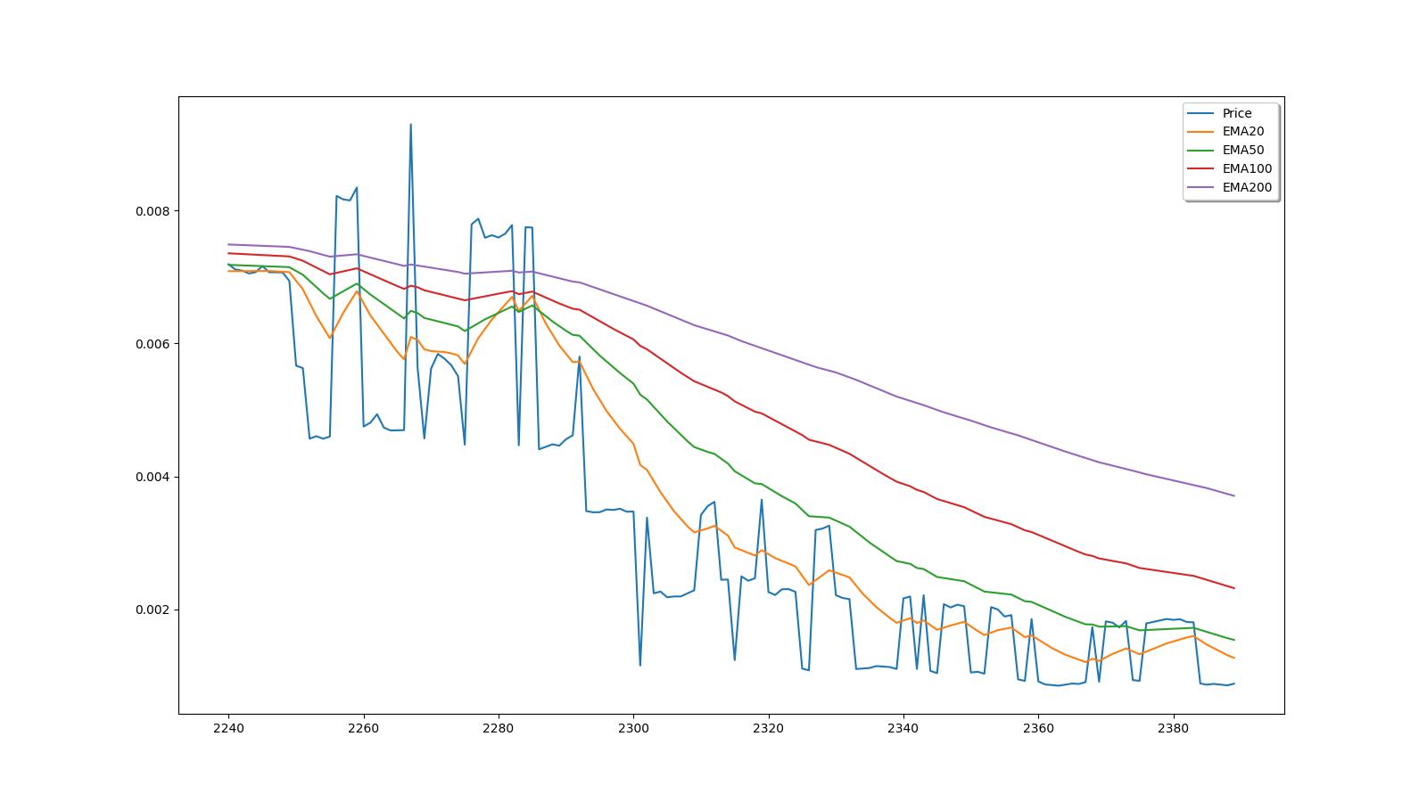 Axe Exponential Moving Averages
