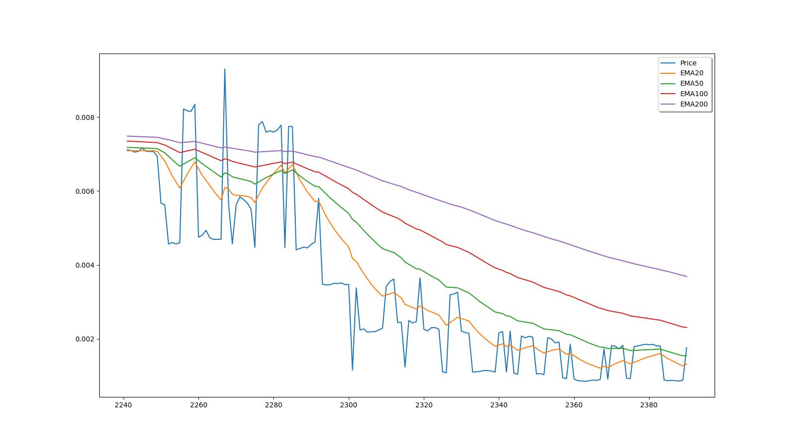 Axe Exponential Moving Averages
